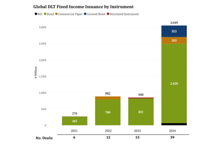 Digital bonds show significant growth - AFME - Ledger Insights ...