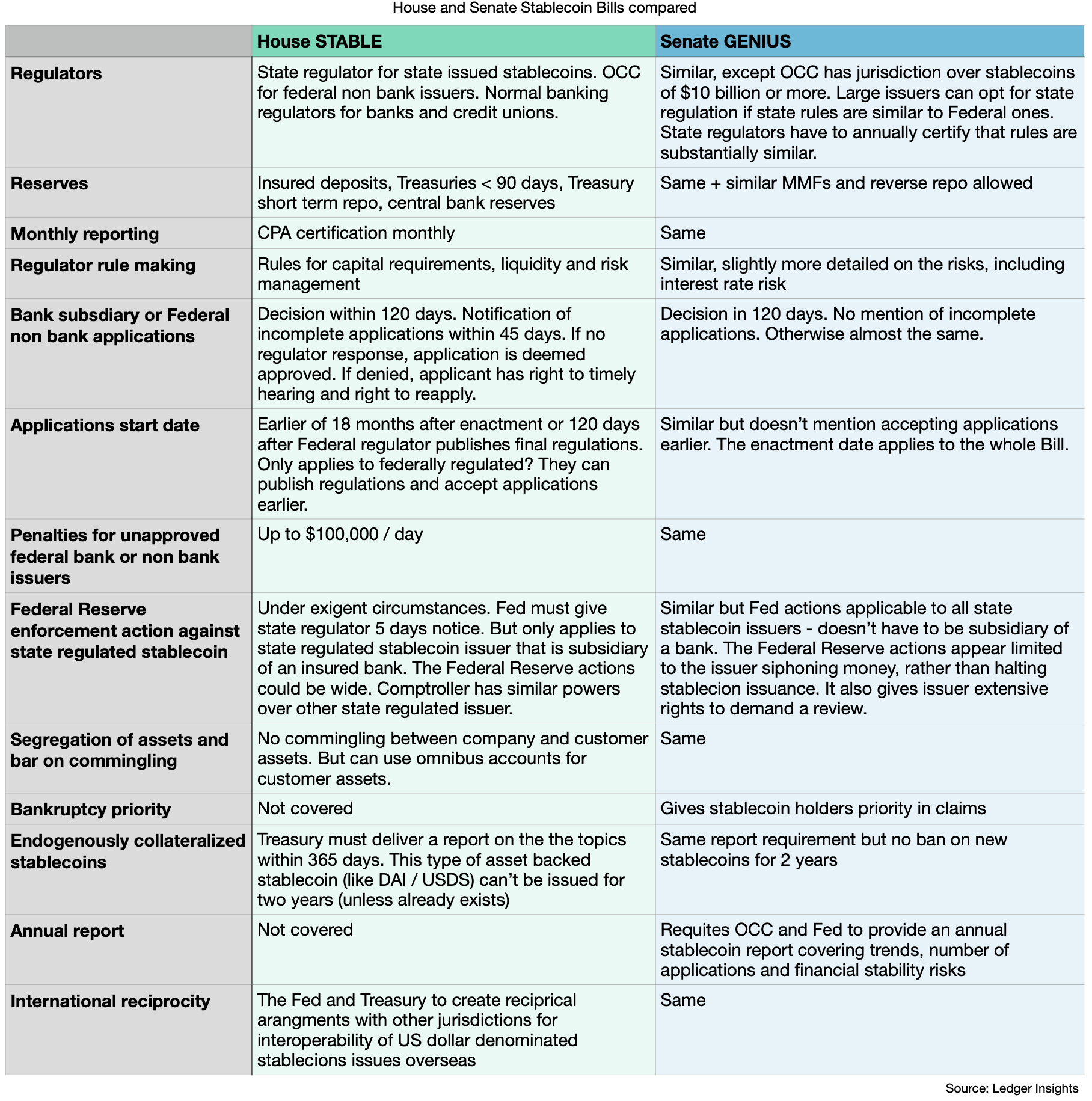 House publishes draft Stablecoin Bill - comparison with Senate GENIUS ...