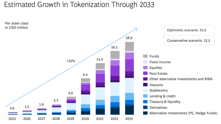 BCG, Ripple predict tokenization to reach $18.9 trillion by 2033 - Ledger Insights - blockchain ...