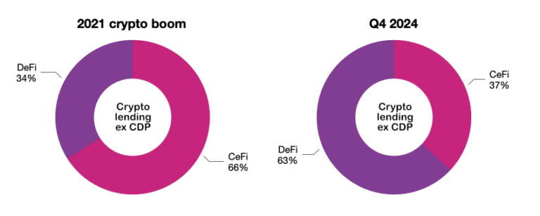 Tether provides around 73% of centralized crypto lending - report - Ledger Insights - blockchain ...