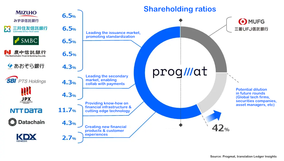 MUFG diluted in Progmat digital securities funding. Motivations clarified - Ledger Insights ...