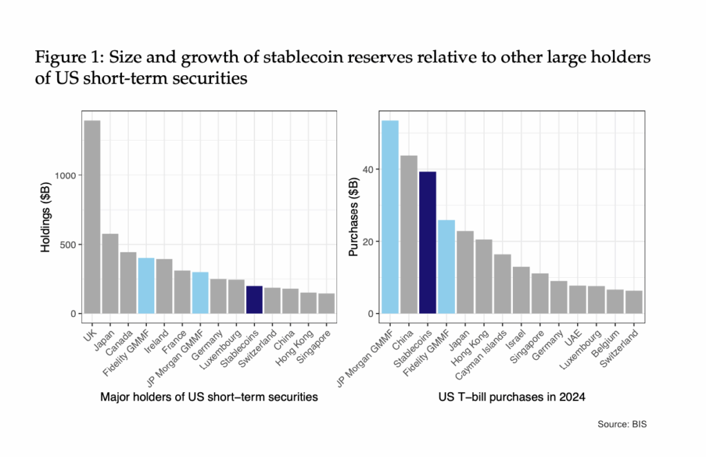 BIS quantifies stablecoin impact on Treasury rates as market influence ...
