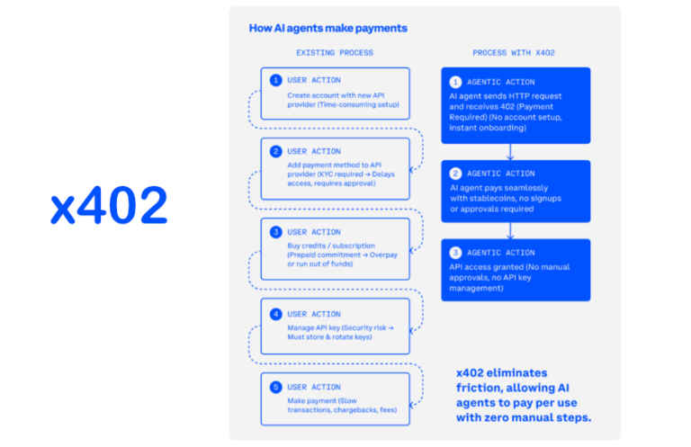 Coinbase unveils x402 protocol for AI stablecoin payments - Ledger Insights - blockchain for ...