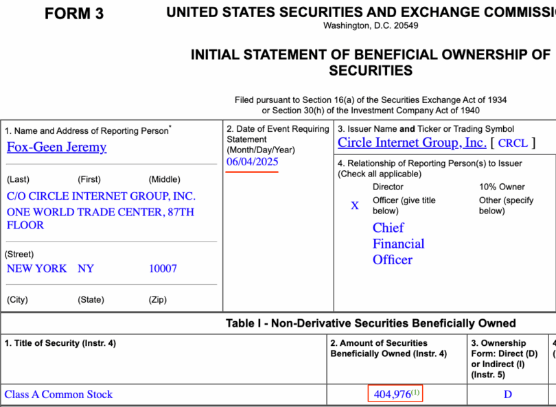 Stablecoin firm Circle valued at $7 billion in expanded IPO but senior exec sells - Ledger ...