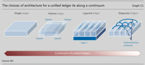 BIS sees a tokenized future but stablecoins as unsound money - Ledger Insights - blockchain for ...