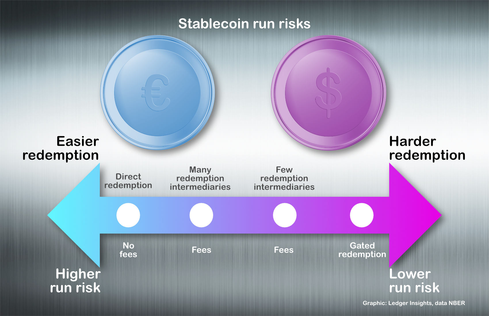 Stablecoins: FDIC bailouts, redemptions and run risks - Ledger Insights - blockchain for enterprise