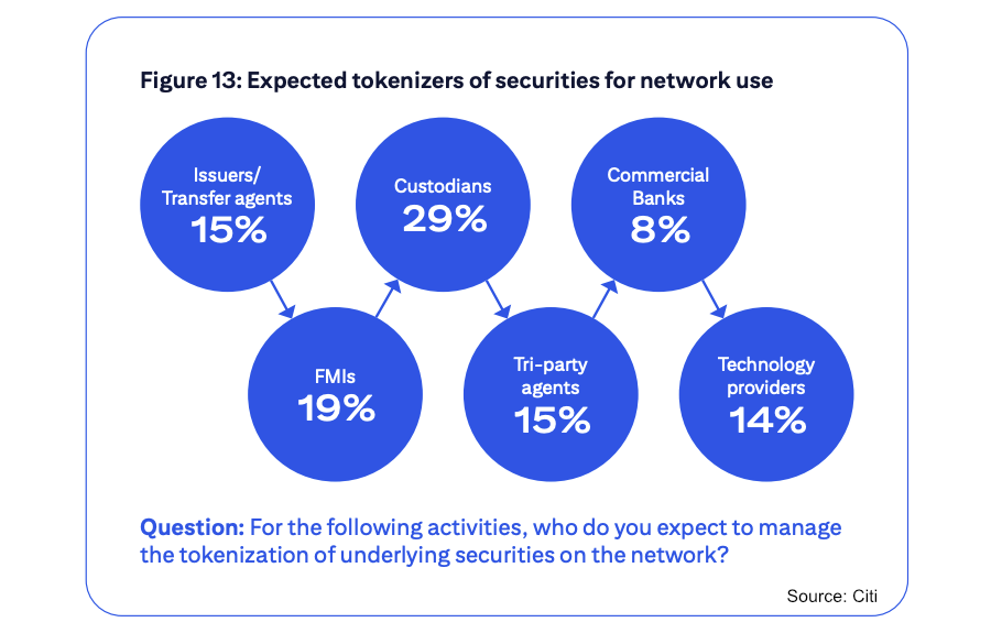 Citi Securities survey finds custodians are central to TradFi tokenization - Ledger Insights ...