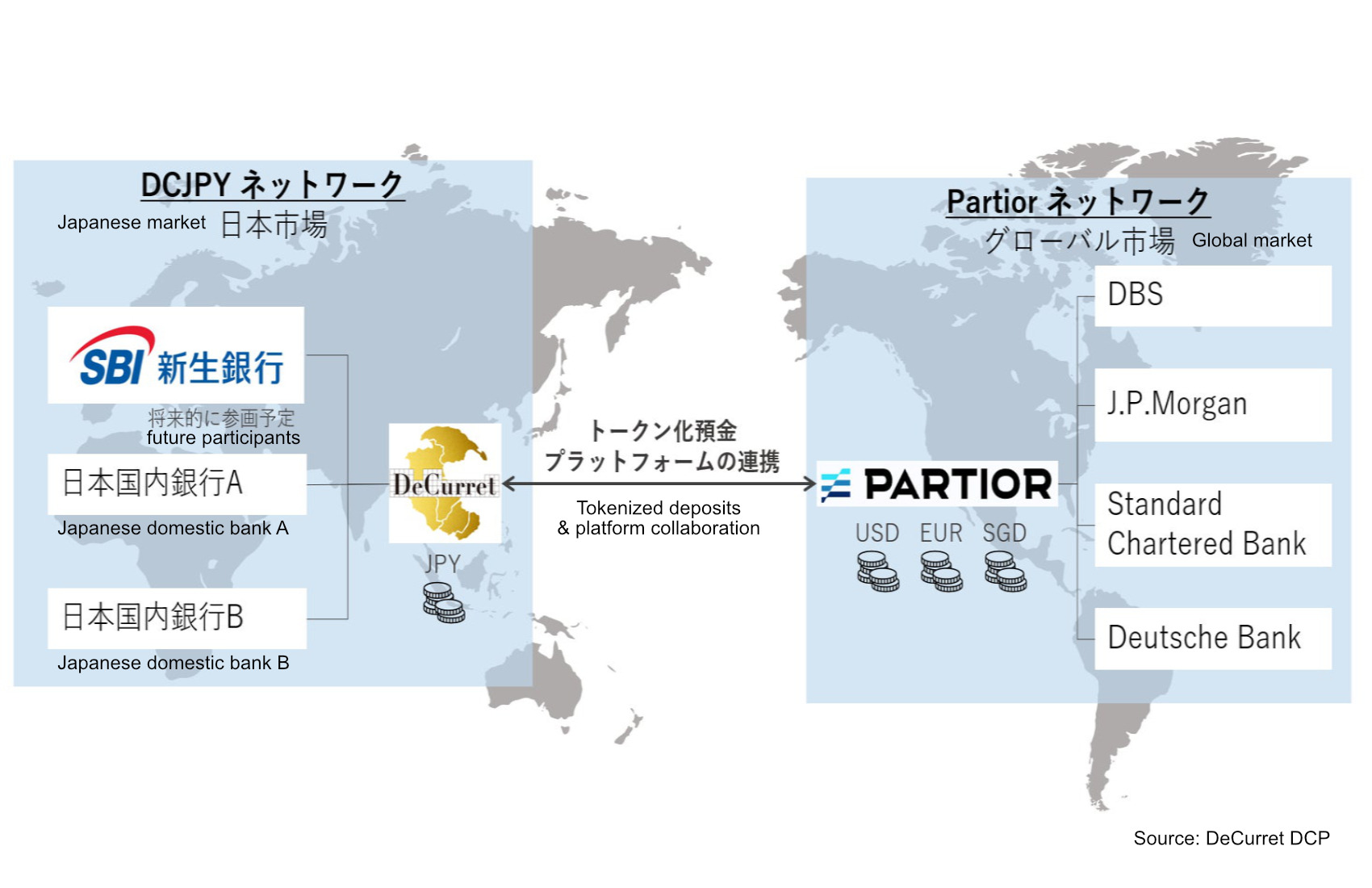 Partior multi currency tokenized deposit network to work with SBI ...