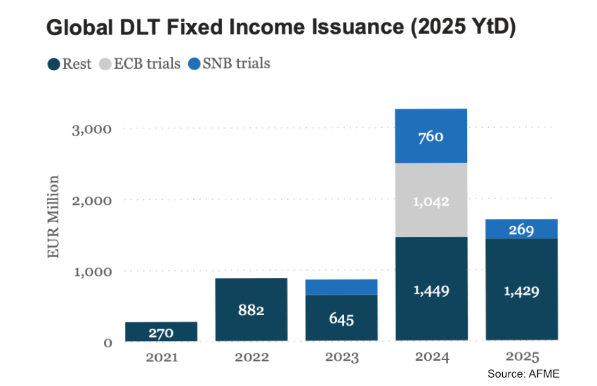 AFME: decline in DLT bond issuance due to end of EU wholesale CBDC trials - Ledger Insights ...