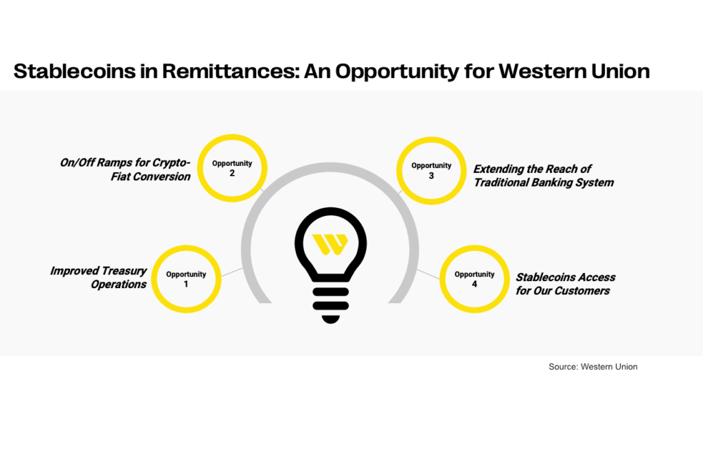 Western Union partners Anchorage Digital for stablecoin launch - Ledger ...