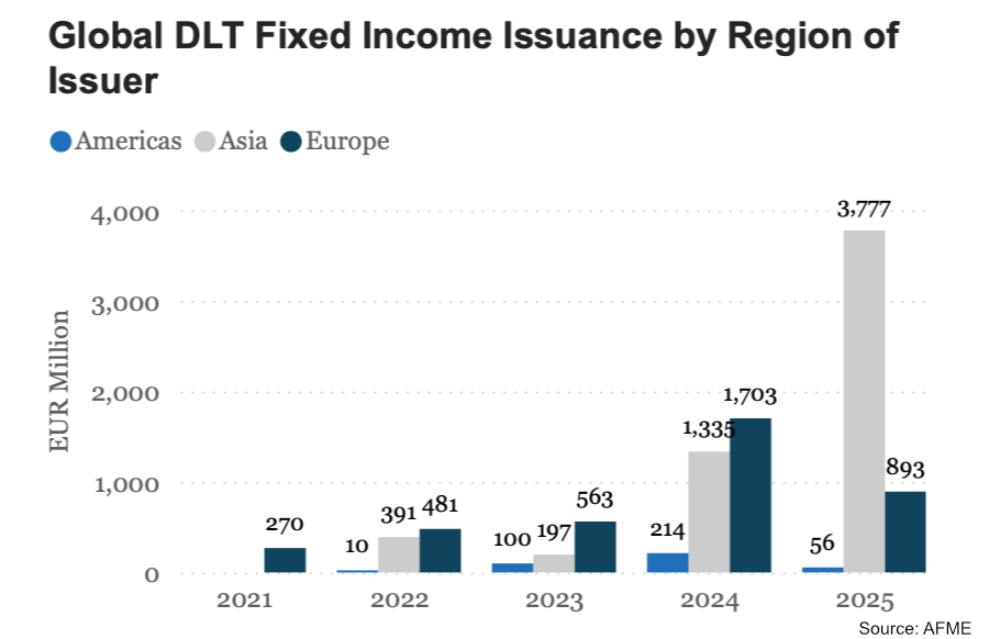 AFME DLT report highlights Asia overtaking Europe in digital bond ...