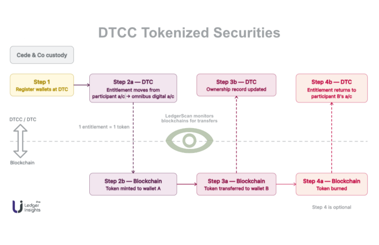 How DTCC tokenization actually works - Ledger Insights - blockchain for ...
