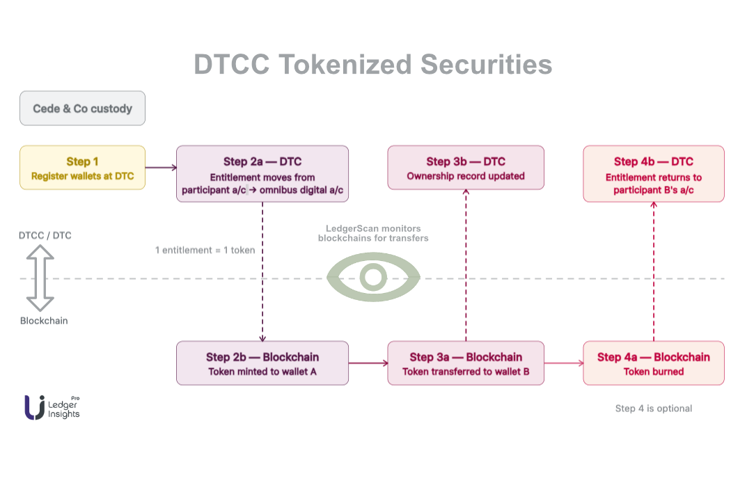 How DTCC tokenization actually works - Ledger Insights - blockchain for ...