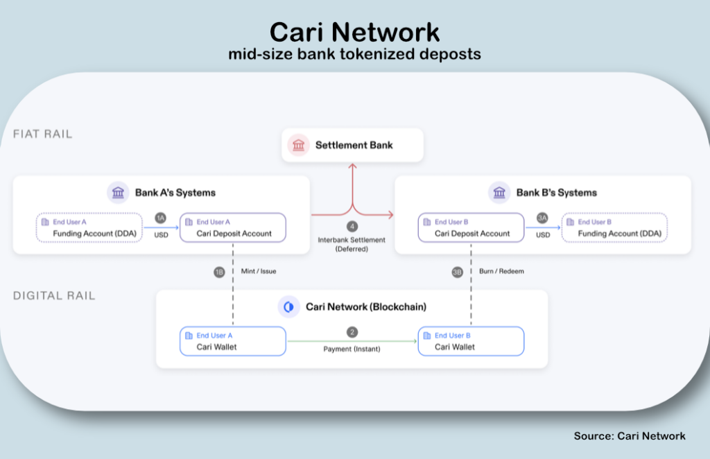 Mid-size bank tokenized deposit network Cari adopts Prividium ...