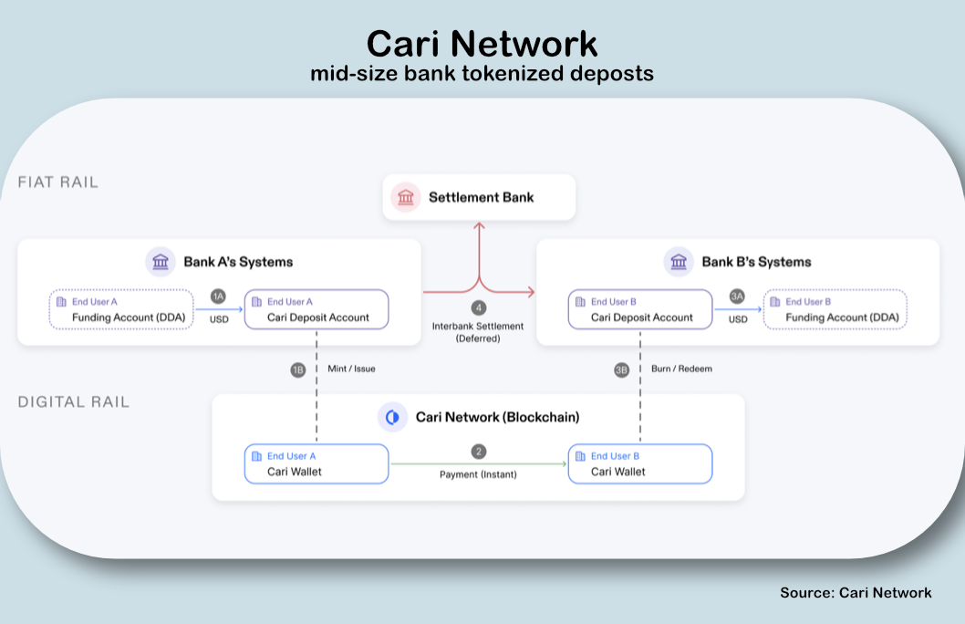 Mid-size bank tokenized deposit network Cari adopts Prividium ...
